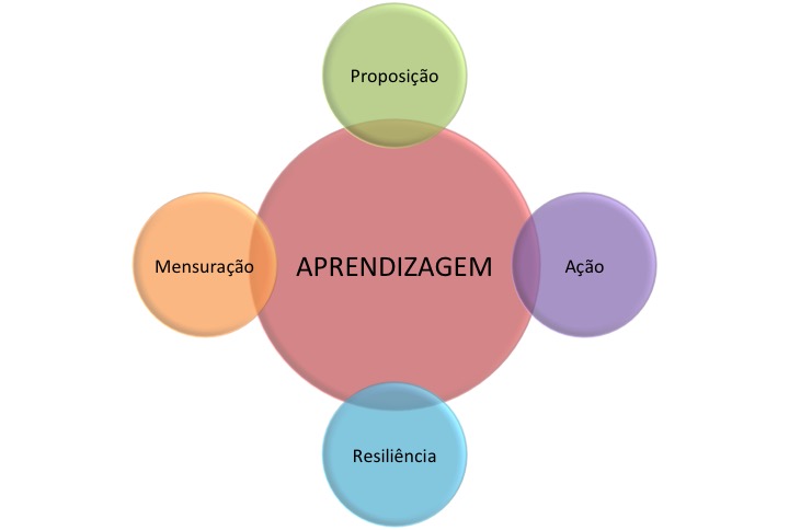 aprendizagem2 • ENDOPERIO